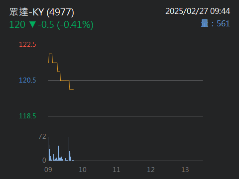 4977 眾達-KY - 遠遠的還不夠，118~100必到｜股市爆料同學會