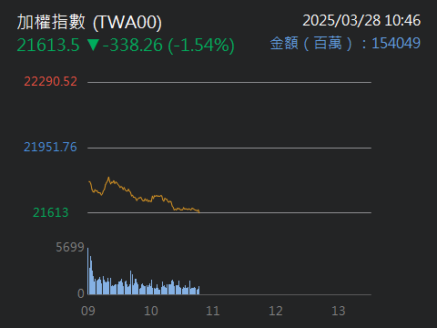 TWA00 加權指數 - 天天都300 加油加300 幕後得手*電視台*達人*...｜股市爆料同學會