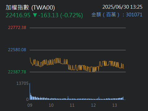 TWA00 加權指數 - 今天是否體感跌了300點的感覺呢? 話說 一堆收費達人自吹...｜CMoney 股市爆料同學會