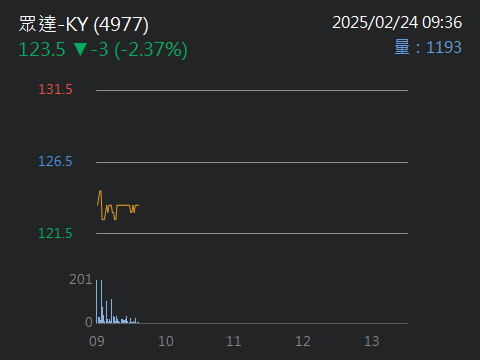 4977 眾達-KY - 還有人繼續進場套牢嗎？ 已經說了唷，基期修正波 會很深，...｜股市爆料同學會