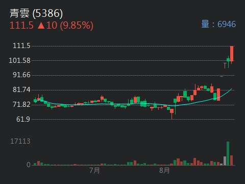 5386 青雲 - 近日5日漲40%了，你敢追嗎？｜CMoney 股市爆料同學會