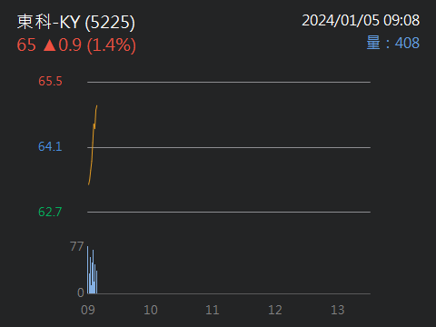 5225 東科-KY - 還好上星期沒被洗掉..😆｜CMoney 股市爆料同學會