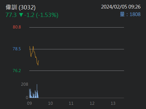 3032 3032 - 獲利不錯…抱股過年了！💪｜CMoney 股市爆料同學會