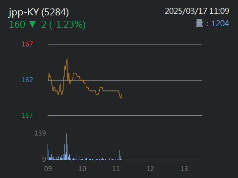 5284 jpp-KY - 今天再買一張..買高了😆 繼續放著💪｜CMoney 股市爆料同學會