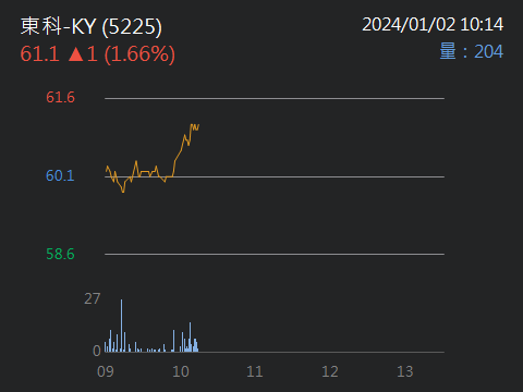 5225 東科-KY - 看許多人都沒信心了..但我還在😆｜股市爆料同學會