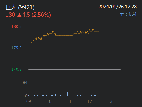 9921 巨大 - 安安靜靜的看他慢慢爬，整天唉唉...｜CMoney 股市爆料同學會