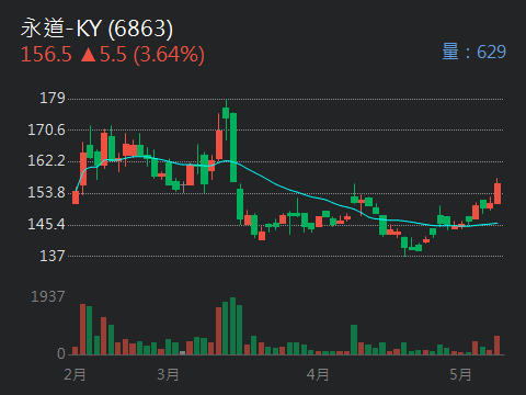 永道-KY(6863) - 今日股價走勢+永道-KY討論區