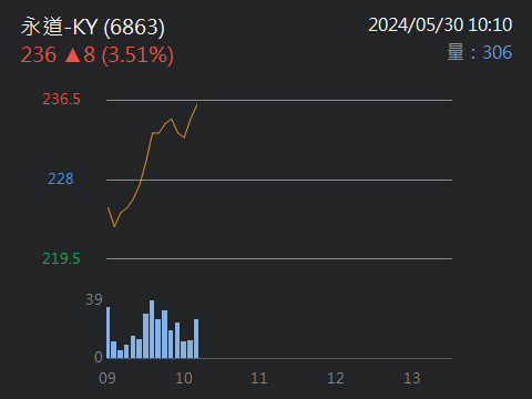 6863 永道-KY - 永道沒有極限！Q2財報公布後，...｜CMoney 股市爆料同學會