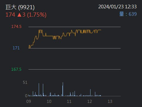 9921 巨大 - 感謝嘴空一直打壓股價，這樣就沒...｜CMoney 股市爆料同學會