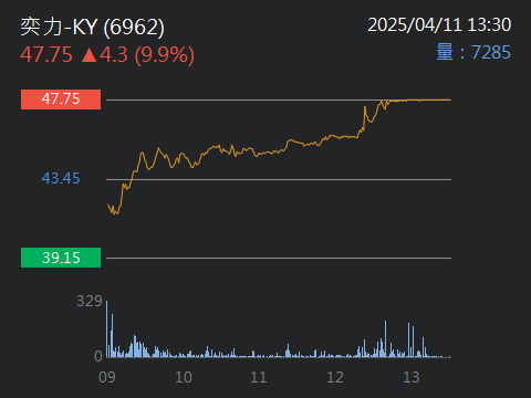 6962 奕力-KY - 詭異到讓人顫慄.....猜不透啊｜股市爆料同學會