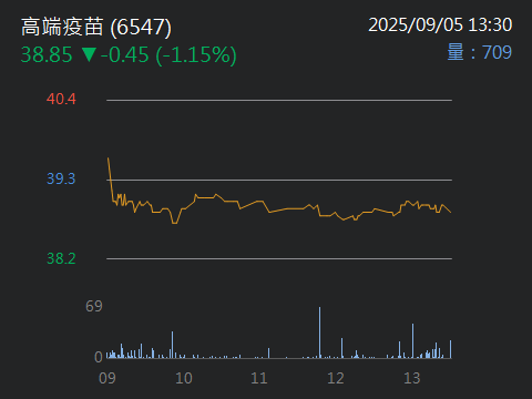 6547 6547 - 9/7【高端疫苗，惦惦抱股不會嗎？】/6547｜CMoney 股市爆料同學會