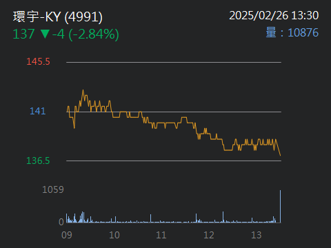 4991 環宇-KY - 快要跌到想買的價位，CPO還是話題滿滿…｜股市爆料同學會