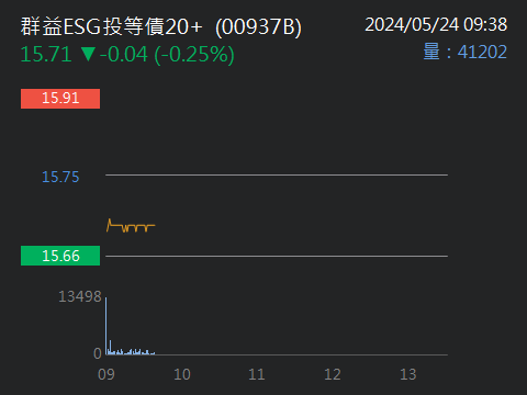 00937B 群益ESG投等債20+ - 看了一下各檔債卷ETF 009...｜CMoney 股市爆料同學會