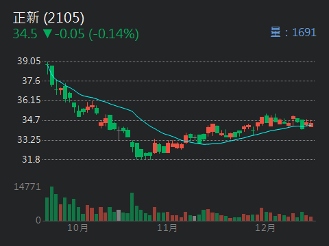 2105 正新 - 可以買了嗎？｜CMoney 股市爆料同學會