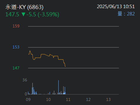 永道-KY(6863)-今日即時股價與歷史行情走勢