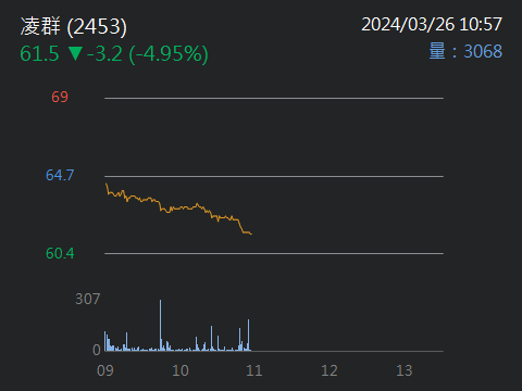 2453 凌群 - 可以買了嗎？｜CMoney 股市爆料同學會