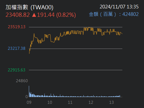 TWA00 加權指數 - 禮拜五收割日👍 開高走低！｜股市爆料同學會