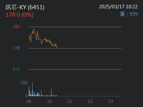 訊芯-KY(6451)-今日即時股價與歷史行情走勢