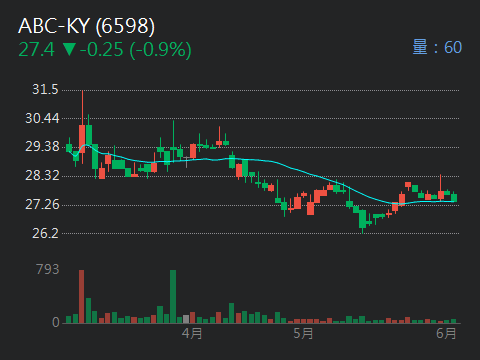 6598 ABC-KY - 請問套在50還有救嗎？｜CMoney 股市爆料同學會