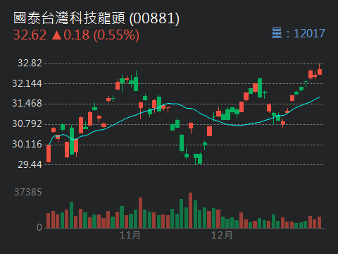 00881 國泰台灣科技龍頭 - 00881和00922該選哪一隻比較好？感覺兩邊都不錯，也都...-股市爆料同學會