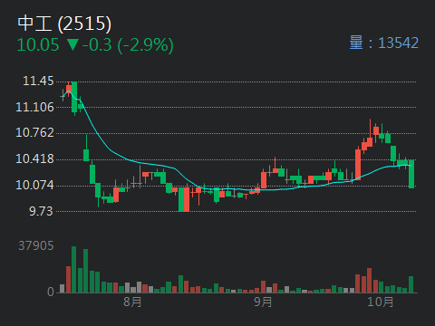 2515 中工 - 爛掉，下看｜CMoney 股市爆料同學會
