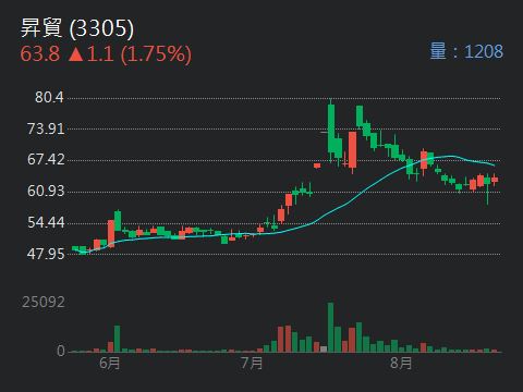 3305 昇貿 - https://ctee.com.tw/news/stock...｜CMoney 股市爆料同學會