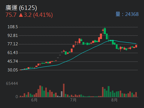 6125 廣運 - https://m.moneydj.com/f1a.aspx...｜CMoney 股市爆料同學會