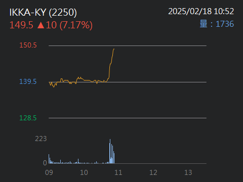 2250 IKKA-KY - 該來的還是會來，看來妳又加碼對了，這檔有跟上的目前都是賺的哦...｜股市爆料同學會