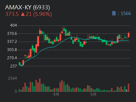 6933 AMAX-KY - 終於來根紅K咯，下面連結就參考一下就好，既然未經官方證實，但...｜CMoney 股市爆料同學會