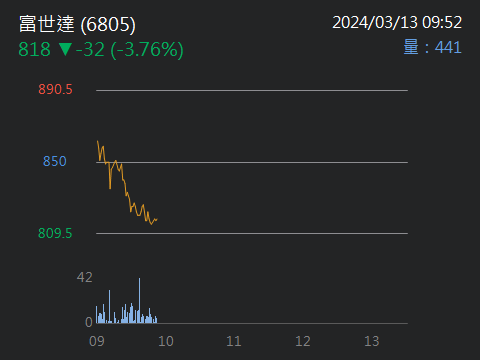 6805 富世達 - 謹供參考 https://money.udn.com/mon...｜CMoney 股市爆料同學會