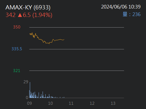 6933 AMAX-KY - Ai走到現階段，現在開始會朝集團化模式，要有整合及雄厚財力才...｜CMoney 股市爆料同學會