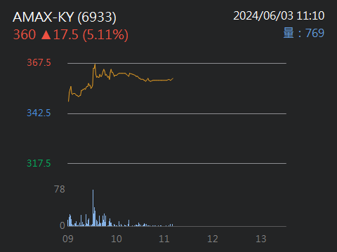 6933 AMAX-KY - 那愛馬仕是否只要有拿下新創獨角獸or任何大企業以及政府部門相...｜CMoney 股市爆料同學會