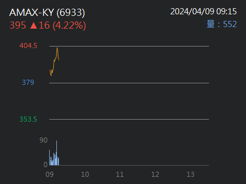 6933 AMAX-KY - 等到爆開來應該看不到3字頭咯，個人慢慢來驗證，產業趨勢一面倒...｜股市爆料同學會