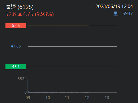 6125 廣運 - 跟著無尾熊緊緊抱著吧～🤩｜CMoney 股市爆料同學會