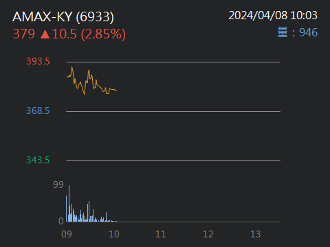6933 AMAX-KY - 目前Ai伺服器GB200，散熱趨勢就是朝水冷散熱，那雙鴻，奇...｜CMoney 股市爆料同學會