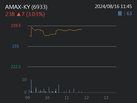 AMAX-KY(6933)-今日股價與歷史走勢+AMAX-KY討論區