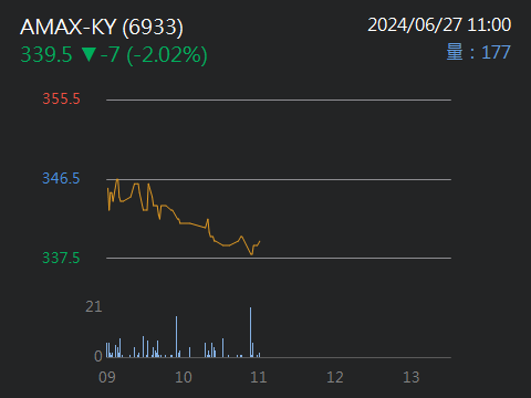 6933 AMAX-KY - 既然接獲一個大案B200，其它...｜CMoney 股市爆料同學會