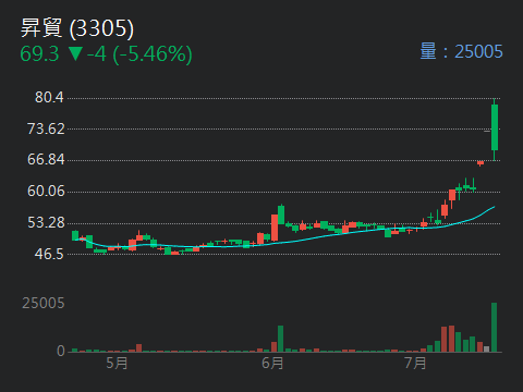 3305 昇貿 - https://wantrich.chinatimes.co...｜股市爆料同學會