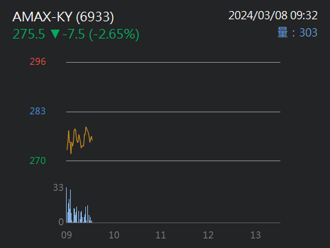 6933 AMAX-KY - 擁抱新歡定價建倉😆｜股市爆料同學會