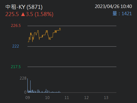 5871 中租-KY - 有一種股票就是買了放心, 放著...｜CMoney 股市爆料同學會
