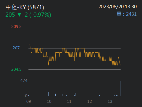 5871 中租-KY - 大盤今天跌90點, 收1718...｜CMoney 股市爆料同學會
