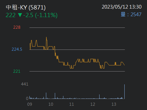 5871 中租-KY - 既然這幾天股市回檔了, 就嘗試...｜CMoney 股市爆料同學會