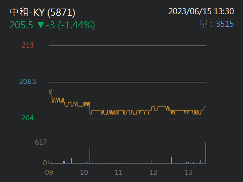 5871 中租-KY - 今天大盤續創近期新高, 漲97...｜CMoney 股市爆料同學會
