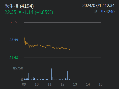 4194 禾生技 - 也許你是我看過最爛的生技⋯😂...｜CMoney 股市爆料同學會