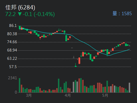 6284 佳邦 - 三大法人今天買588張 ｜CMoney 股市爆料同學會