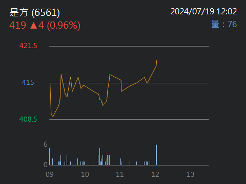 6561 是方 - 小兒的甜息⋯🫶🫶🫶｜CMoney 股市爆料同學會
