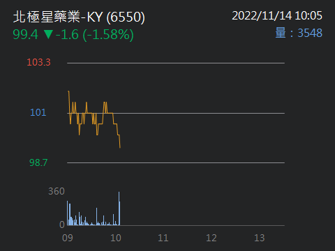 6550 北極星藥業-KY - 又被空空空下來了@@ 收盤能收...｜CMoney 股市爆料同學會