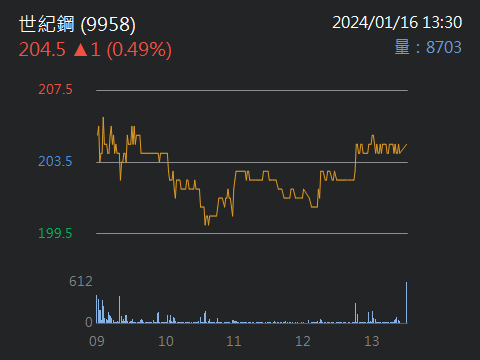 9958 世紀鋼 - https://mops.tw...｜CMoney 股市爆料同學會