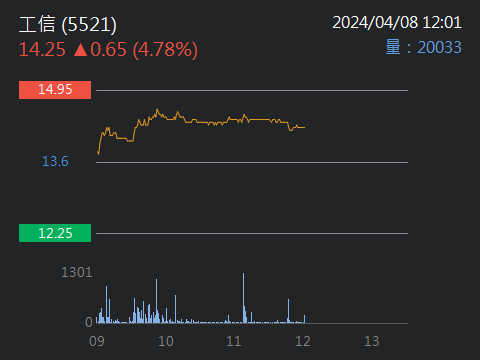 5521 工信 - 每天都這樣，今天14.5出清工...｜CMoney 股市爆料同學會