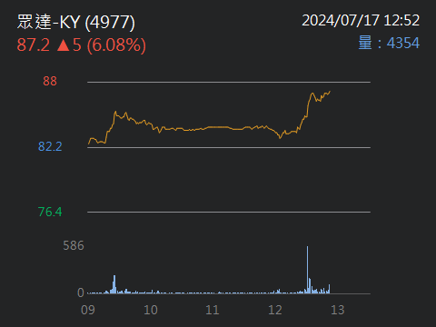 4977 眾達-KY - 矽光子下半年看你了！出貨低檔、...｜CMoney 股市爆料同學會